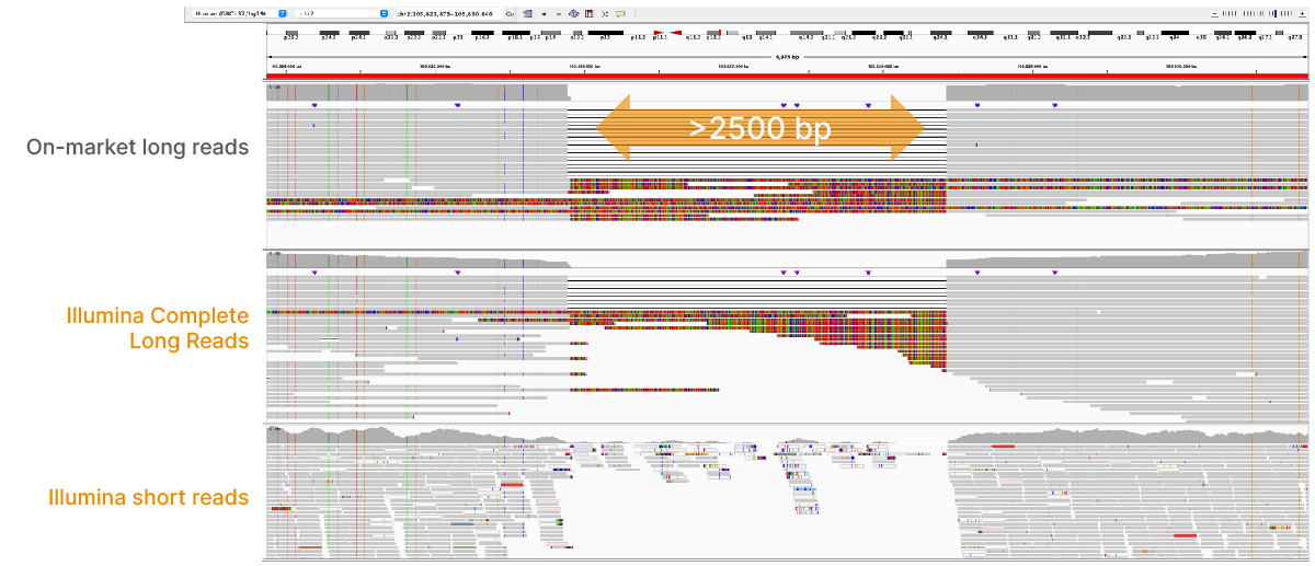 High-performance long-read assay enables contiguous data with N50 of 6 ...
