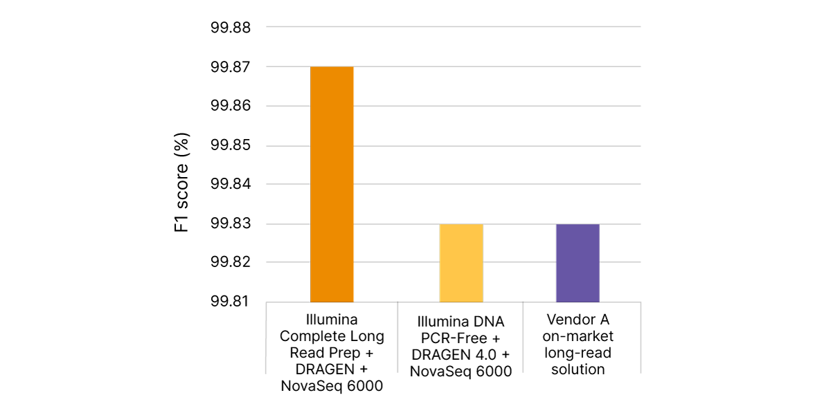 Illumina Complete Long Reads software analysis workflow for human WGS