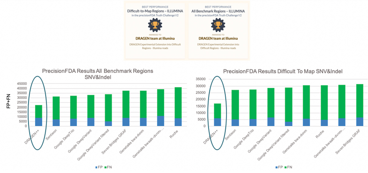 DRAGEN Wins at PrecisionFDA Truth Challenge V2 Showcase Accuracy Gains ...