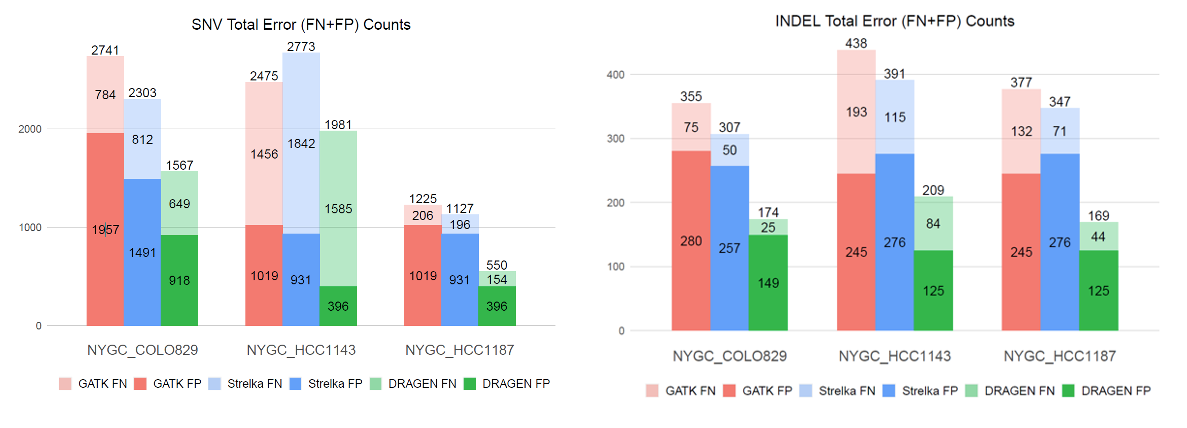 DRAGEN High Accuracy Indel Calling Wins PrecisionFDA NCTR Indel Calling ...