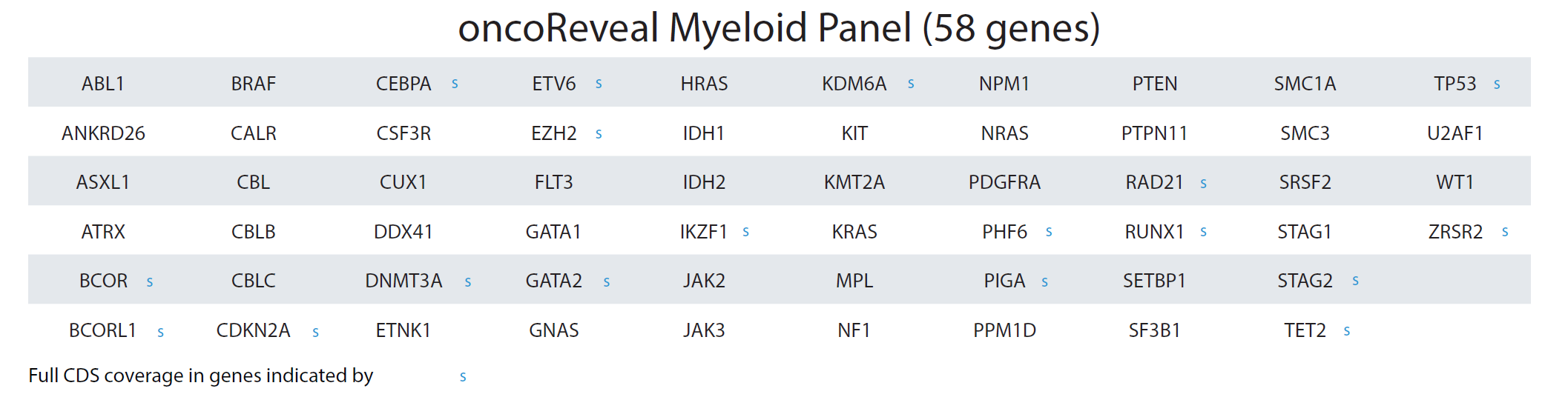 Pillar® oncoReveal™ Myeloid Panel | Oncology targeted NGS panel